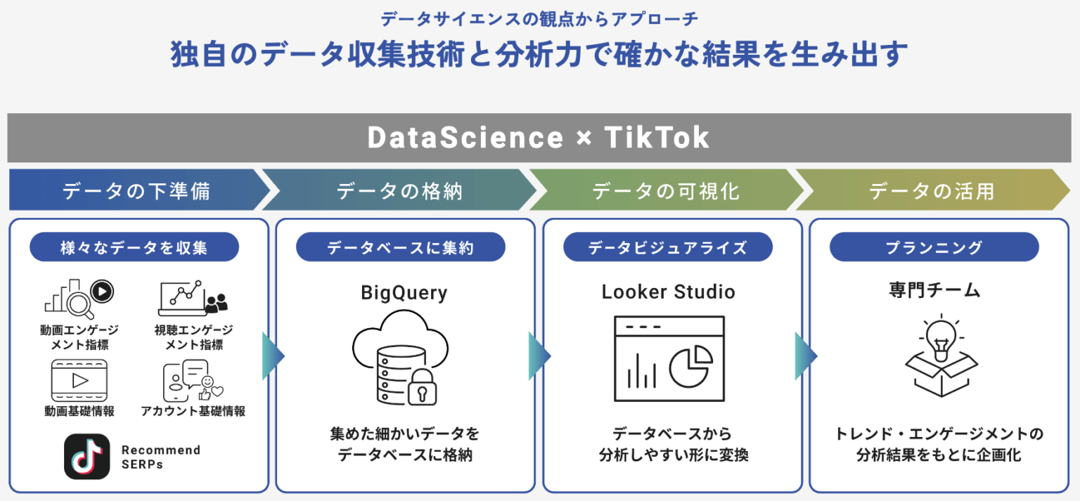 TikTokのおすすめ欄に乗る6つの方法！表示されない理由も解説 | SNS-BUZZ