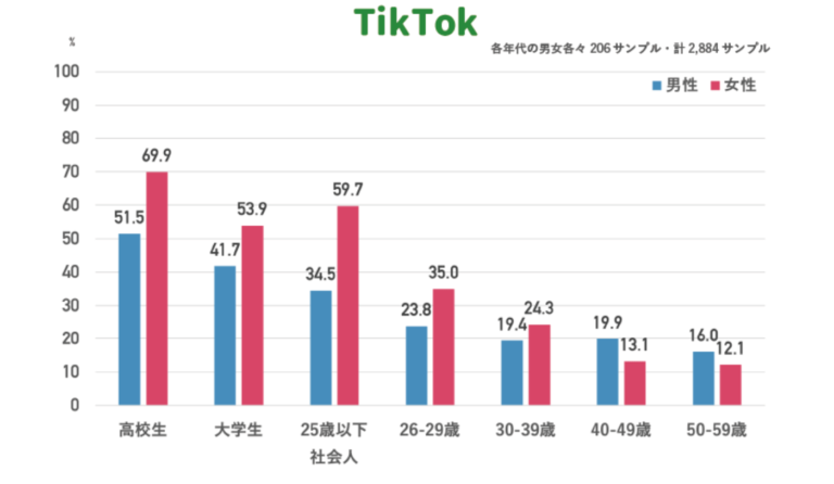 TikTokとインスタを連携させるには？方法やメリットも紹介 | SNS-BUZZ